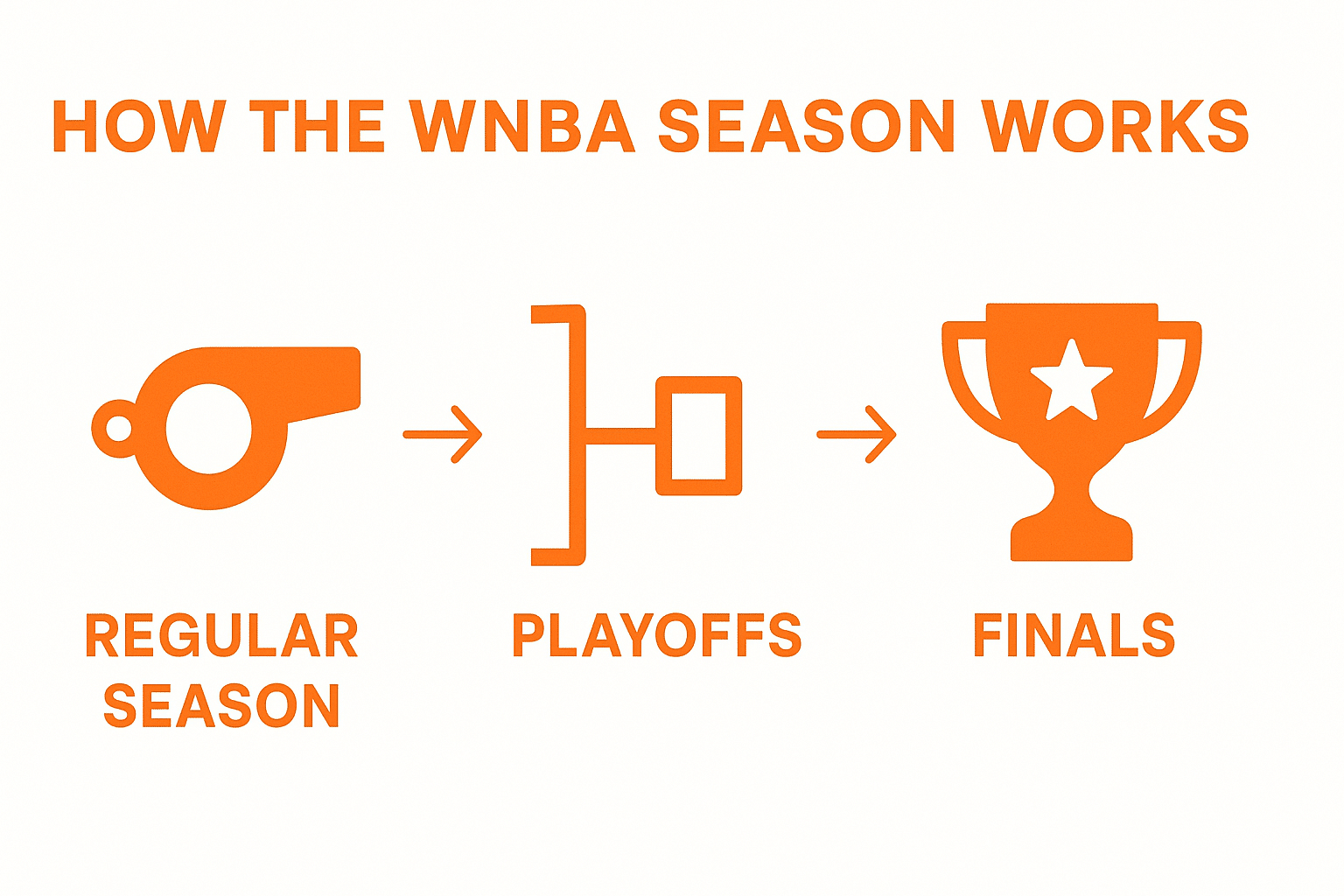 WNBA Live Games, Schedule & Streaming Options